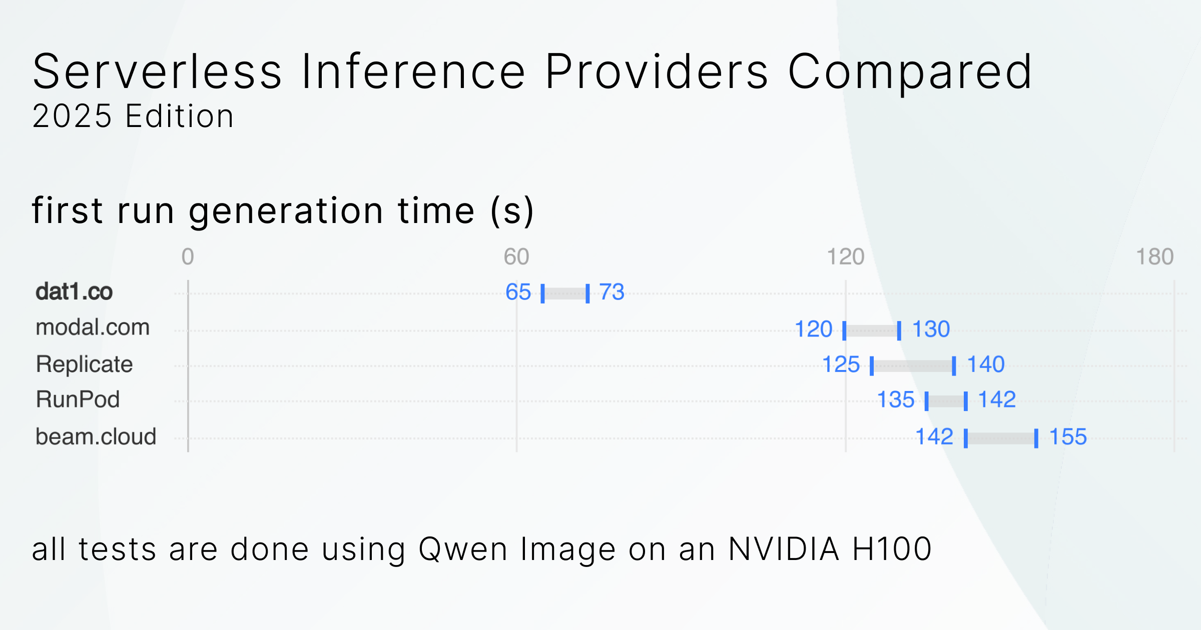 Serverless Inference Providers Compared [2026]